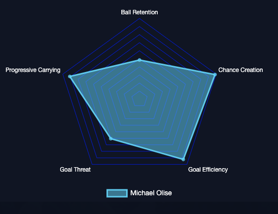 Scout Football Players with AI-Powered Scouting & Advanced Stats